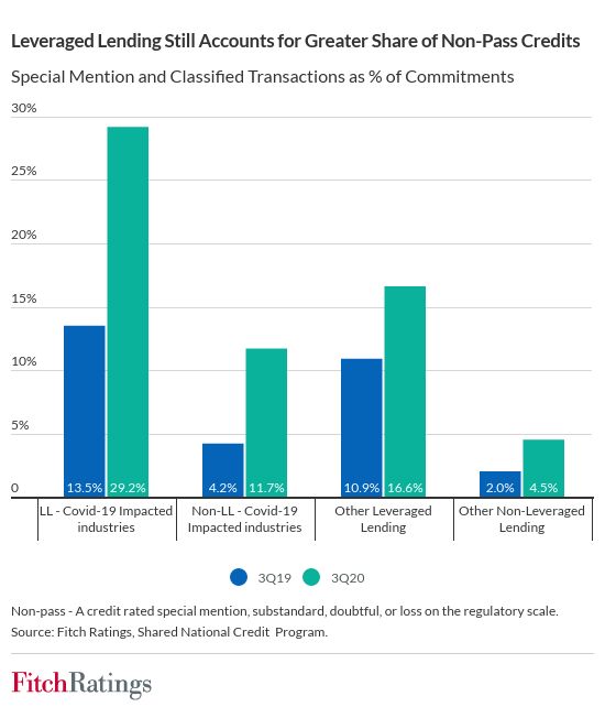 Leveraged Lending a Growing but Manageable Risk for U.S. Banks ...